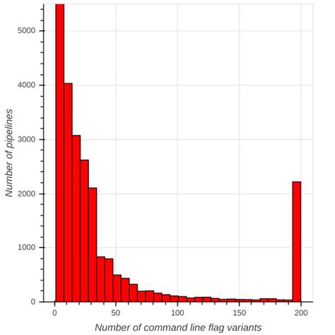 A Histogram Of The Number Of Different Command Line Flag Configurations Download Scientific