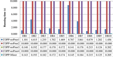 figure 1 from top k contrast order preserving pattern mining for time