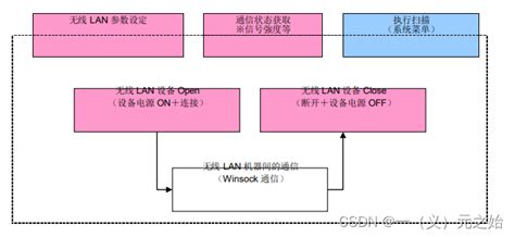 基恩士bt w155g扫码枪pda开发 无线通讯 基恩士扫码枪配置二维码 csdn博客