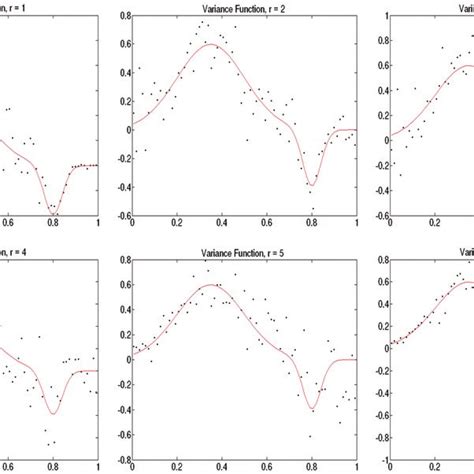 Similar To Figure 4 But For The Varying Noise Variance Function Download Scientific Diagram