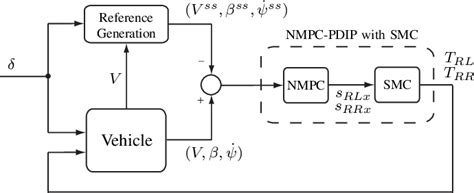 Figure 1 From A Real Time Nonlinear Model Predictive Control Strategy