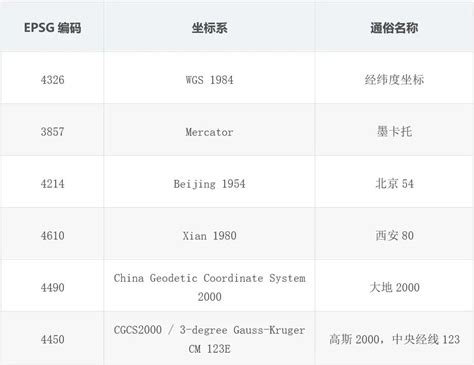 Epsg竟然是个“石油组织”？ Csdn博客