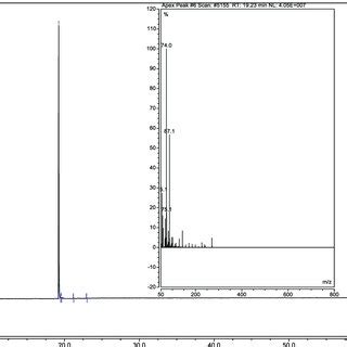 GCMS Chromatogram Of The Methanolysis Product Of Along With Its Download Scientific Diagram