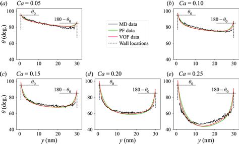 Steady Interface Shape From Md Pf And Vof Simulations θ 0 95