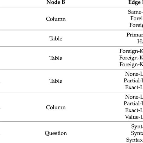 The Predefined Relations For Heterogeneous Graph Edge Construction