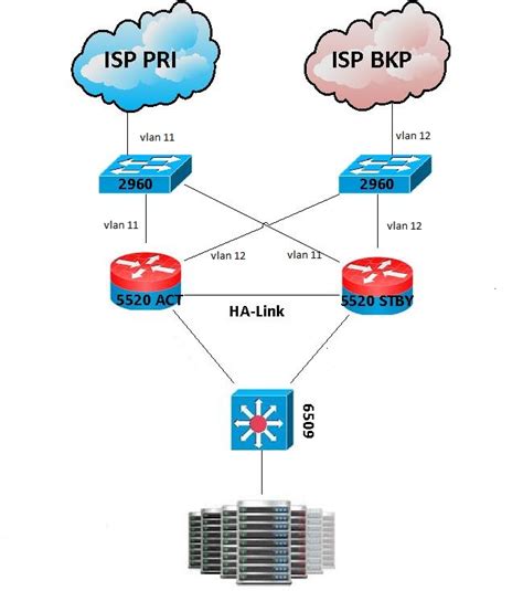 Cisco Traffic Redirection And Failover Of Asa With Multiple Isps