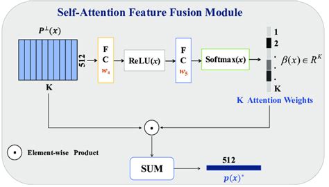 The Self Attention Feature Fusion Module Download Scientific Diagram