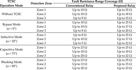 Performance Evaluation Of Fault Resistance Range Coverage For The