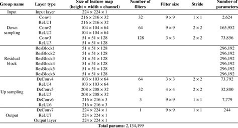 Detailed Description Of Generator Structure Conv Relu Bn And Download Scientific Diagram