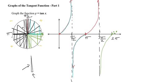 Graphing The Tangent Function Part 1 Youtube