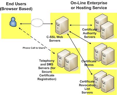 Pki Diagram
