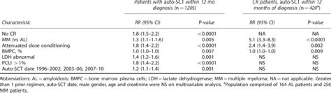 Multivariate Analysis Of Predictors Of Os Download Table