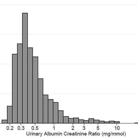 Distribution Curve Of Uacr Urinary Albumin Creatinine Ratio In The Download Scientific