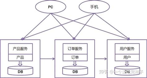 基于spring Boot和spring Cloud实现微服务架构 知乎