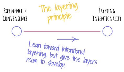 The Layering Principle Dimitri Glazkov