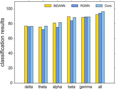Self‐training Maximum Classifier Discrepancy For Eeg Emotion