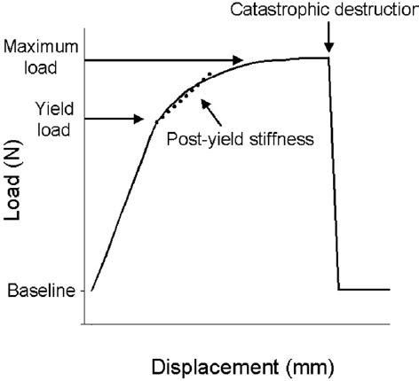 Three Biomechanical Variables Including Yield Loading In Newtons Download Scientific