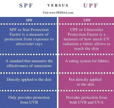 What Is The Difference Between SPF And UPF Pediaa Com