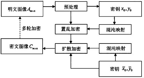 novel image encryption method based on correlation between chaos and