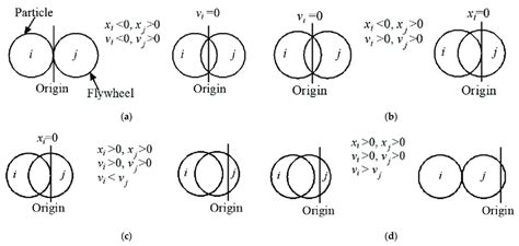 Figure A1 Collision Process Between Particle And Flywheel A Stage