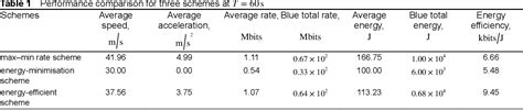 Table 1 From Energy Efficient Optimisation For Uav Aided Wireless