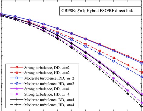 Relationship Between The Aber And The Snr Of The Hybrid Fso Rf Direct Download Scientific