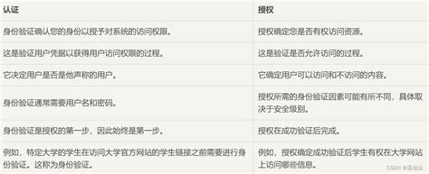 Authentication认证和authorization授权的作用maxcompute Authentication And