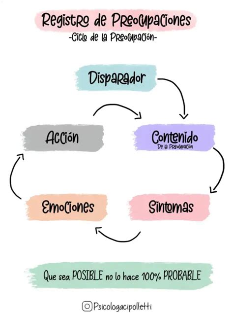 Ciclo De La Preocupación Verónica Cuevas