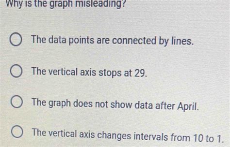 Solved Why Is The Graph Misleading The Data Points Are Connected By