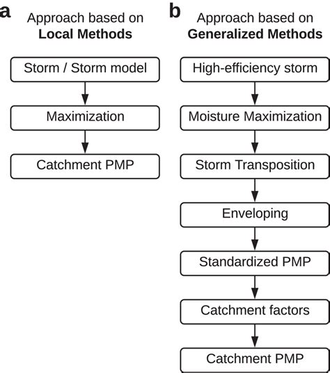 Main Steps In Probable Maximum Precipitation Pmp Estimation Using