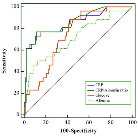 Receiver Operating Characteristic Roc Curves For C Reactive Protein