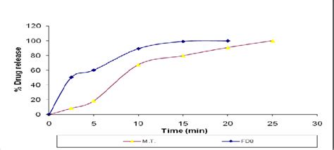 Comparison Of Dissolution Profiles Of Optimized Formulation Fd 8 With