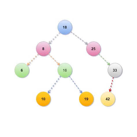 Créer Et Manipuler Un Arbre De Recherche Binaire En C