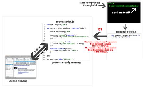 Javascript Send Message Between Two Independent Running Processes In Nodejs Stack Overflow