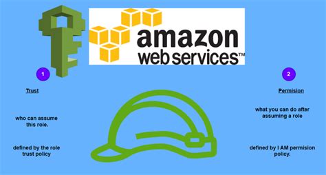Leveraging Aws Iam Roles For Secure And Efficient Cloud Resource