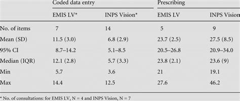 Time Taken For Coded Data Entry And Acute Prescribing In Emis Lv And