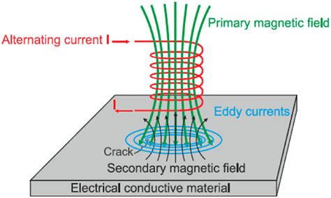Eddy Current On The Test Piece This Figure Is Available In Colour Download Scientific Diagram