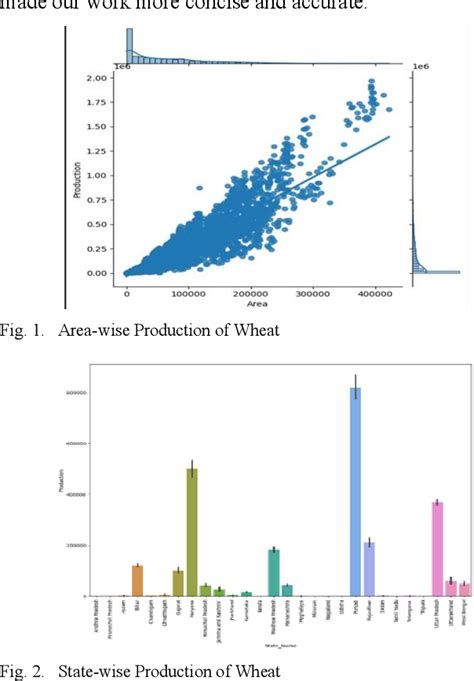 Figure From A Comparative Analysis Of Ml Algorithms To Improve Crop Productivity Prediction