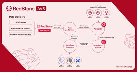 Introducing Redstone Avs The Blockchain Oracle Secured By Restaking Redstone Blog