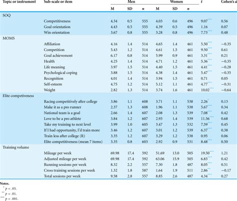 Sex Differences In Motivation And Training Download Table