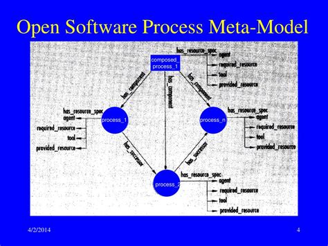 Ppt Open Source Software Development Processes Version 25 8 June