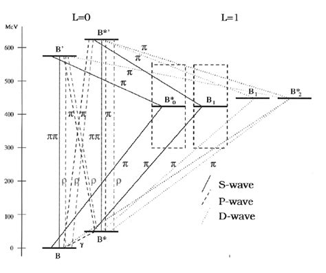 B Meson Spectra And Transition Lines Download Scientific Diagram