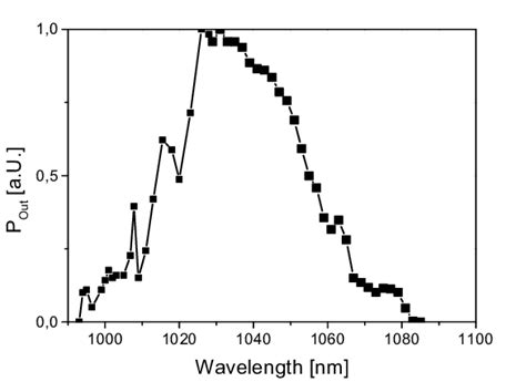 92 Nm Measured Wavelength Tuning Range Of Ybcaf 2 Laser Crystal Download Scientific Diagram