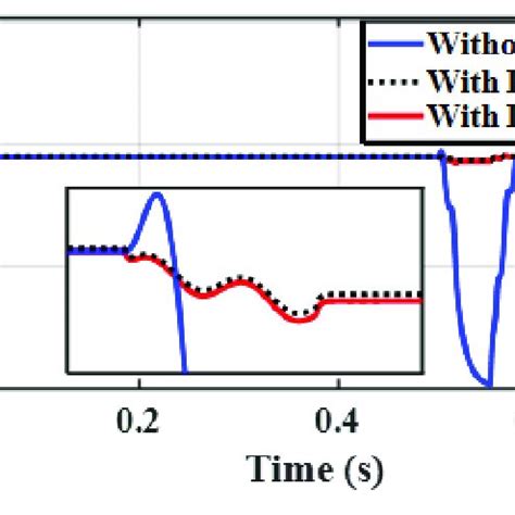 A Current Waveform And B Relay Response During 3phase Fault With A Download Scientific