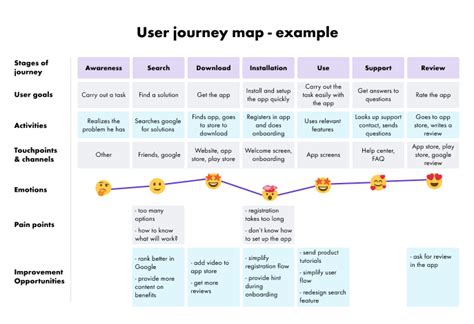 A Beginners Guide To User Journey Vs User Flow Digital Natives User Flow Journey Mapping