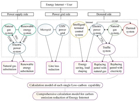 Sustainability Free Full Text A Calculation Model For Co2 Emission Reduction Of Energy
