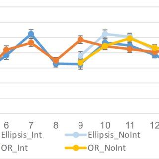 Word By Word Mean Reading Times Log Transformed Download Scientific Diagram
