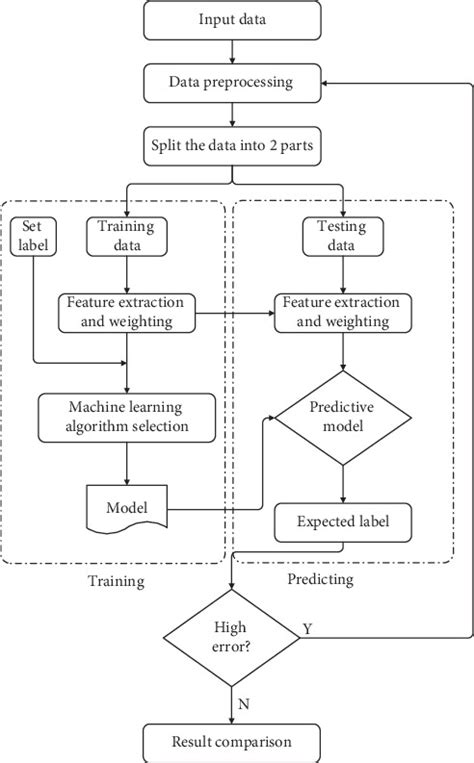The Use Of Machine Learning Approaches For The Diagnosis Of Acute Appendicitis Pmc