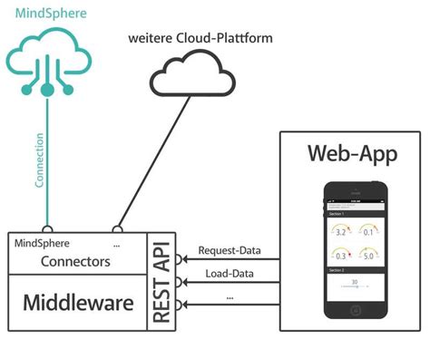 Codeunity Gmbh Codeunity Blog Siemens Mindsphere V30