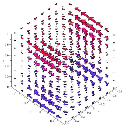 Velocity Field Of The Vortex Motion Download Scientific Diagram